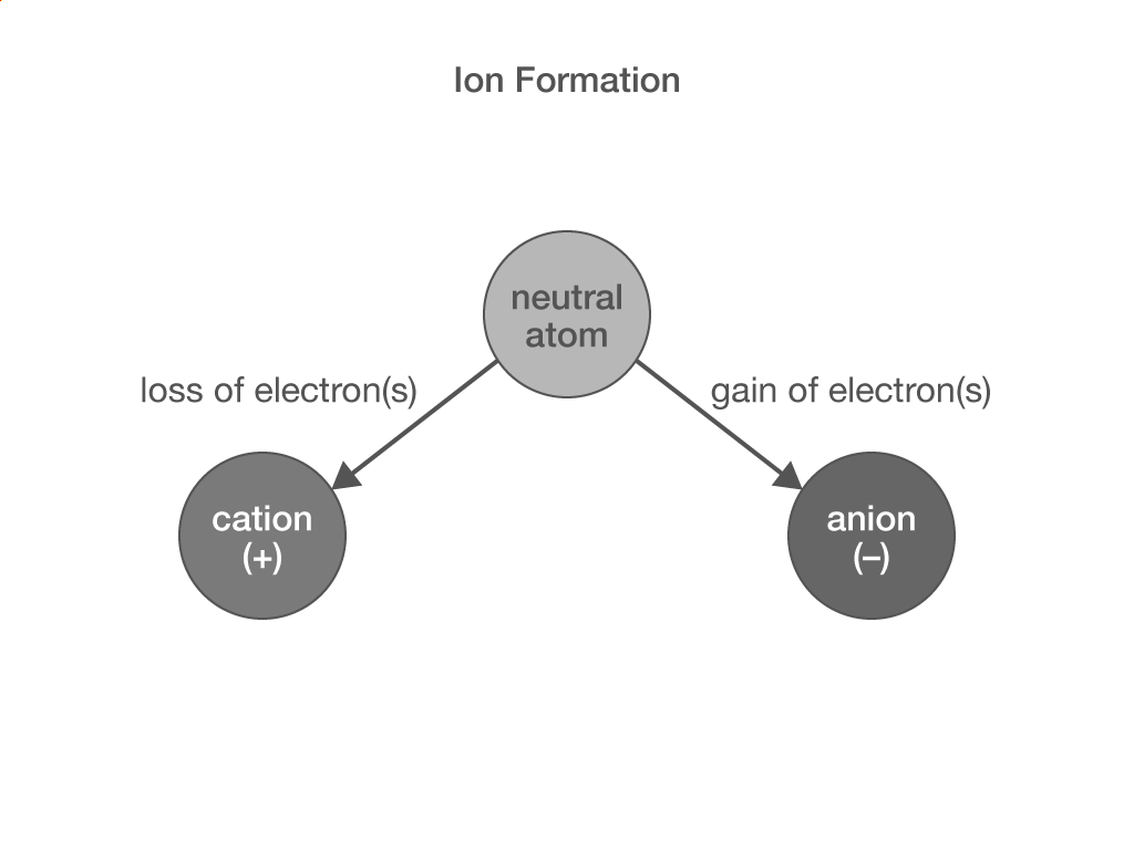 Neutral Atom Anion Cation