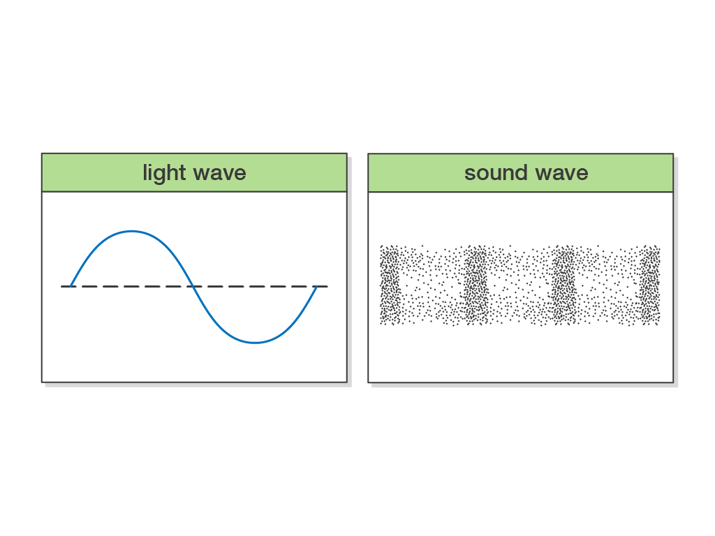 Sound Wave Diagram Ks3